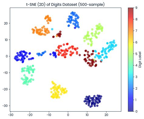 Understanding Dimensionality Reduction Datacamp