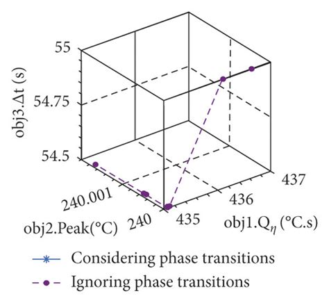 Numerical Results Of Optimization Of Three Objective Functions A