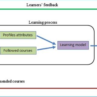 PDF Deep Reinforcement Learning For Personalized Recommendation Of Distance Learning