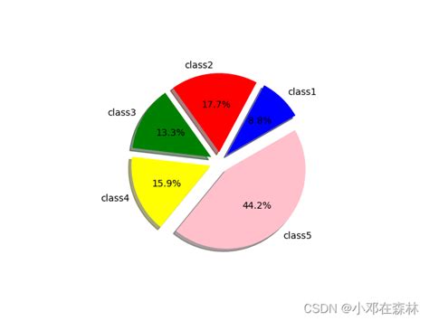 【python数据可视化】matplotlib之绘制常用图形：折线图、柱状图（条形图）、饼图和直方图matplotlib 折线图 Csdn博客