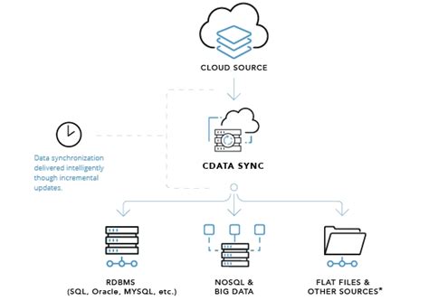 クラウドデータのdb への同期ツール 「cdata Sync 2017版」をリリース ～salesforce、dynamics Crm