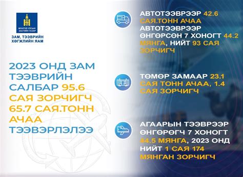 2023 ОНД ЗАМ ТЭЭВРИЙН САЛБАР 95 6 САЯ ЗОРЧИГЧ 65 7 САЯ ТОНН АЧАА ТЭЭВЭРЛЭЭД БАЙНА Зам
