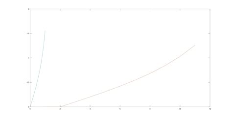 Plot The Fourth Order Rungekutta Method Approximate Solutio Quizlet