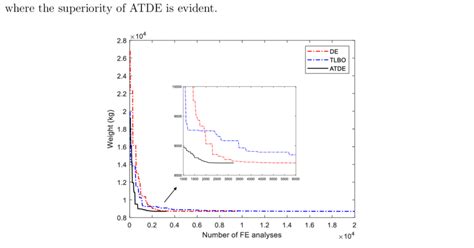 Convergence Histories Of Different Algorithms In The 120 Bar Problem