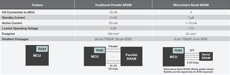 Serial SRAM Microchip Technology Mouser