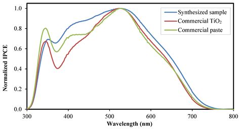 Nanoparticle Core Shell Composite Structures With Superior Optical And Electrochemical