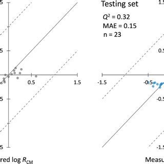 Workflow For Compiling The RCM Database And For Training And Testing Download Scientific