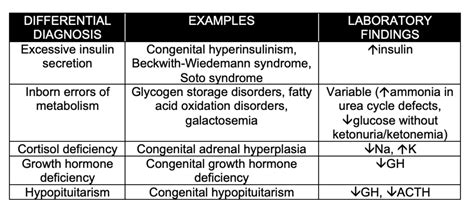 Neonatal Hypoglycemia Core Em