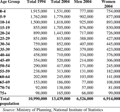 Population Estimates For Cambodia 1994 And 2004 By Sex And Age
