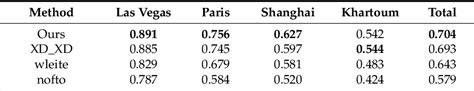 Table 1 From Semantic Segmentation Based Building Footprint Extraction Using Very High