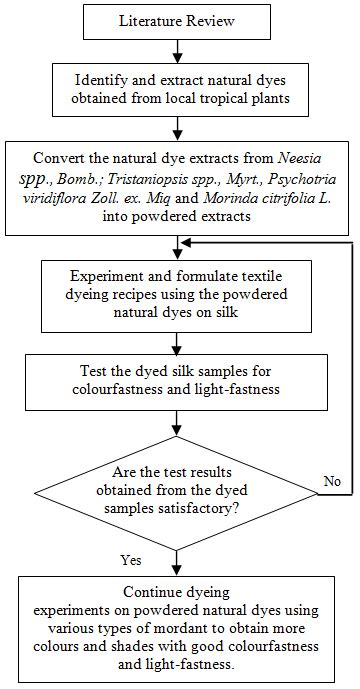 Flowchart For The Development Of Soluble Powdered Natural Dyes For