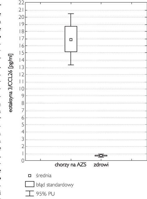 Figure 1 From Analysis Of The Concentrations Of Eotaxin 1ccl11