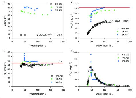Silicon A Phosphate B Nitrate C And Sulphate D Download Scientific Diagram