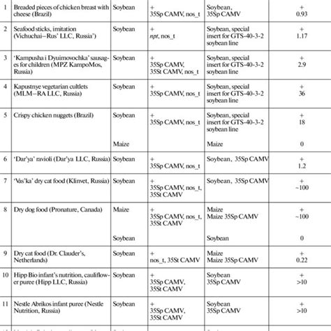 Comparative Results Of The Analysis Of Dna Samples Isolated From Food