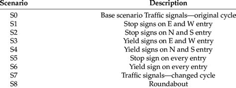 Modeled Scenarios Regarding Traffic Organization And Intersection Types