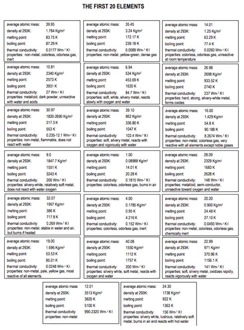 Solved The First 20 Elements