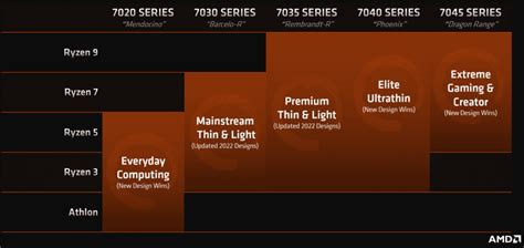 Amd Details New Model Numbering System For Ryzen Mobile Cpus