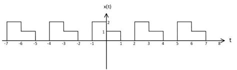 Solved What Is The Fourier Series For Signal And How To Plot Chegg