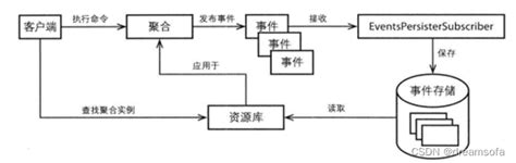 软件系统设计方法和工具介绍 Csdn博客