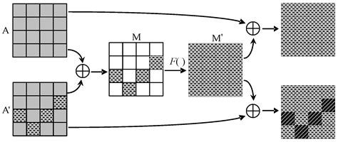 research on a random mask infection countermeasure against double fault