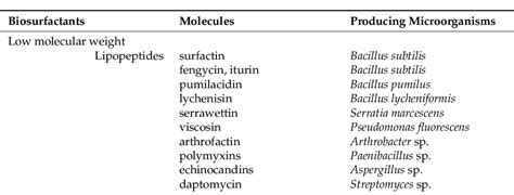 Table 1 From Harnessing The Potential Of Biosurfactants For Biomedical