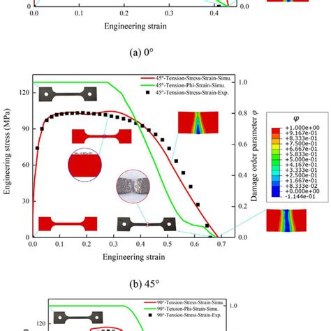 Engineering Stress Versus Engineering Strain And Damage Versus