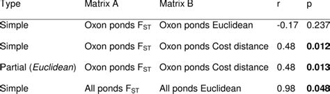 Results Of Mantel Tests Comparing Triangular Matrices Produced For