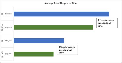 Vsphere 7 Powermax And Fc Nvme Dell Powermax With Vmware