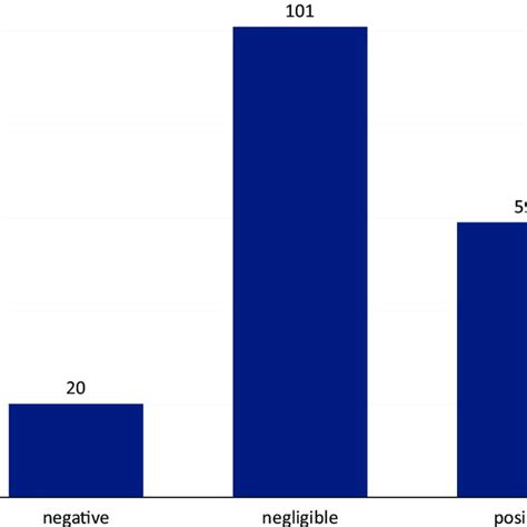 Distribution Into 3 Categories After Collapsing Stata Download Scientific Diagram