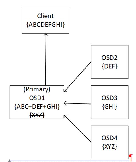 Erasure Coding For Cold Storage