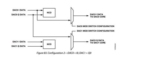 AD9172 76 As I F DAC Q A High Speed DACs EngineerZone