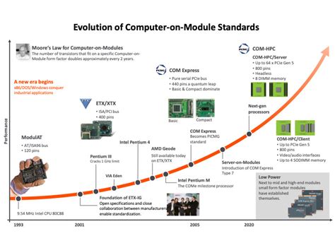 COM HPC Limitless High Speed Scalability Embedded Computing Design
