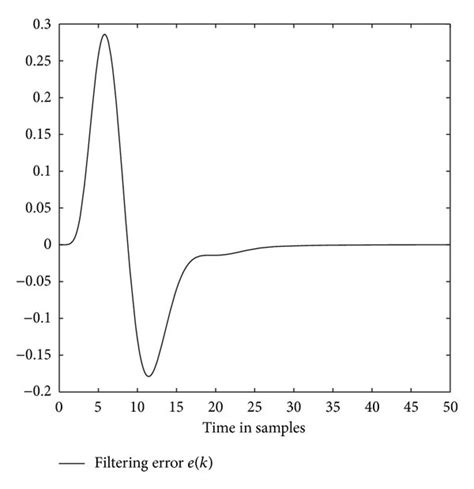 Filtering Error Ek Without Disturbance Download Scientific Diagram