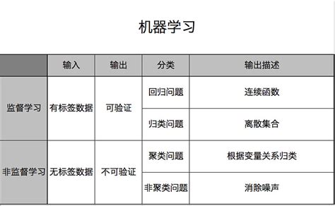 Coursera 平台 Machine Learning 学习笔记1：监督and非监督学习 目录：1 概念输入：机器学习，监督式学习，非监督式学习
