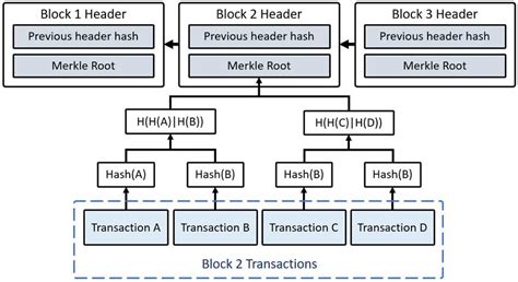 Harsh Bhatt On Linkedin Blockchain Technology Innovation Datasecurity
