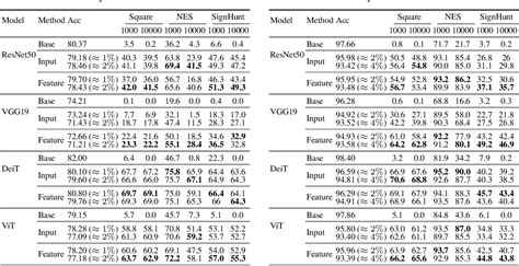 Table 2 From Understanding The Robustness Of Randomized Feature Defense Against Query Based