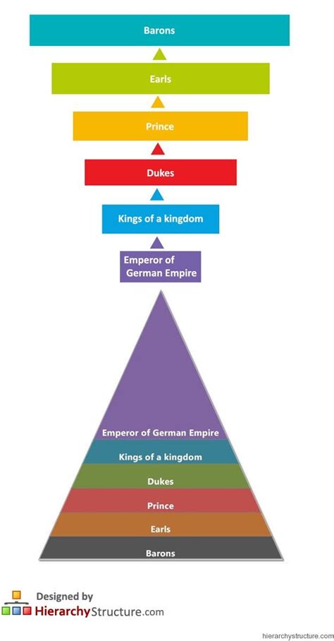 German Feudal Hierarchy German Feudal Hierarchy