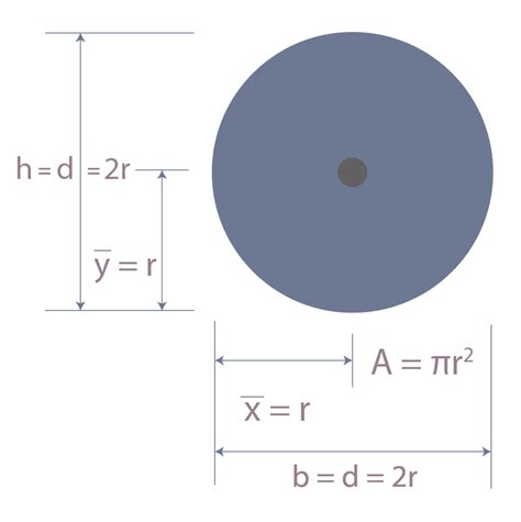 Método Analítico Para Obtener Centroides De áreas