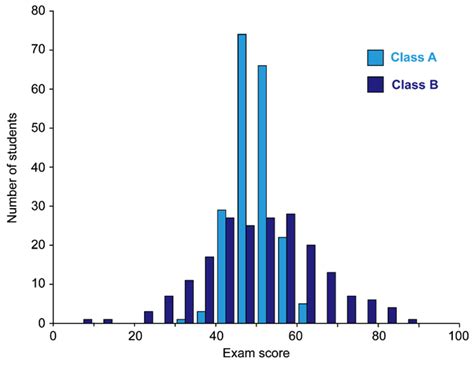 Introduction To Descriptive Statistics Math In Science Visionlearning