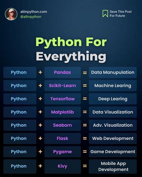 Zaidh R On Linkedin Python Datascience Machinelearning Deeplearning Datavisualization