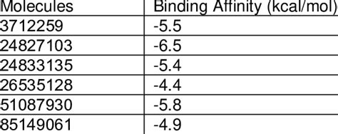 Binding Affinity Of Docked Ligands Rmsd Of Zero Download Scientific
