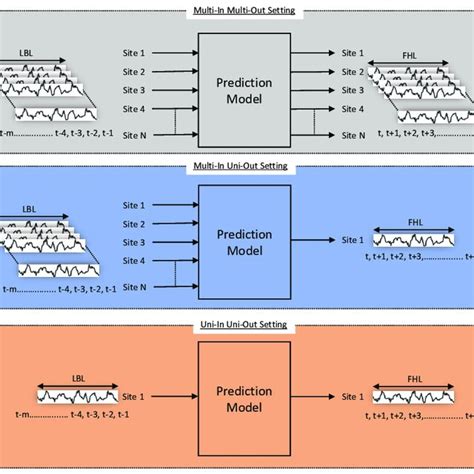 Visualization Of Forecast Settings Download Scientific Diagram