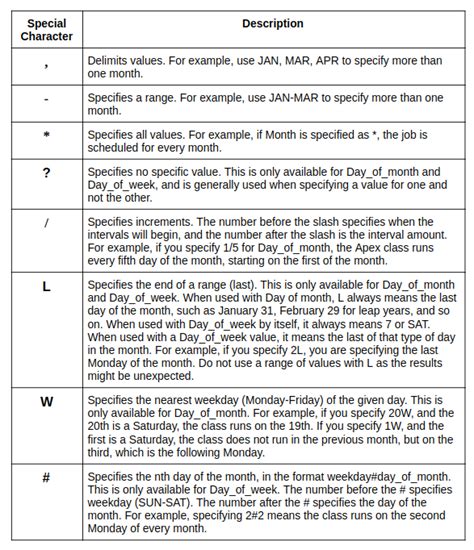 Using Cron Expression In Salesforce Forcetalks