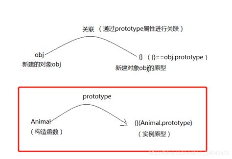 Javascript中的原型与原型链javascript 原型原型链 Csdn博客 Javascript中的原型与原型链javascript 原型原型链 Csdn博客