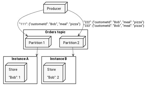 How To Count Events In Kafka Streams Łukasz Chrząszcz Dev Blog