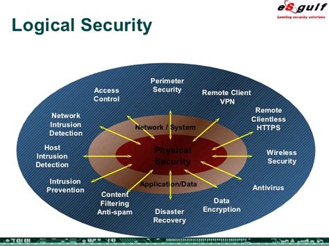 Logical Security Access Control At Jai Patrick Blog