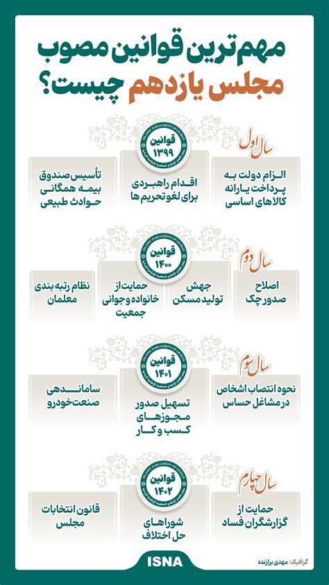 اینفوگرافیک مهم‌ترین قوانین مصوب مجلس یازدهم چیست؟ ایسنا