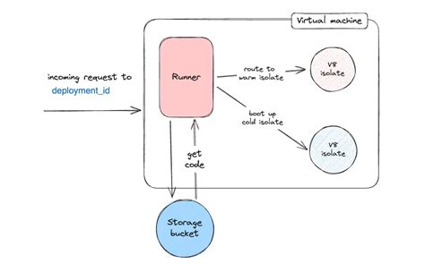 How We Built A Secure Performant Multi Tenant Cloud Platform To Run