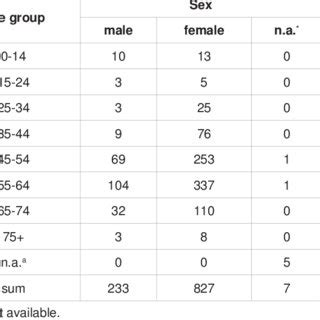 Year Of Examination By Sex Download Table