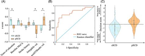 The Five Most Contributive Features A The Error Bar Plots Of The